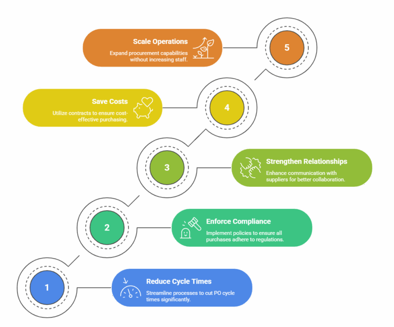 Smart PO Creation | AI-Driven Purchase Order Automation by ValueDX