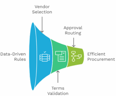 Smart PO Creation | AI-Driven Purchase Order Automation by ValueDX