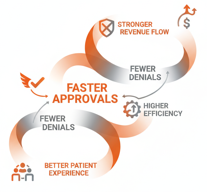 ValueDX | Prior Authorization Management – 7 Powerful Ways to Automate ...