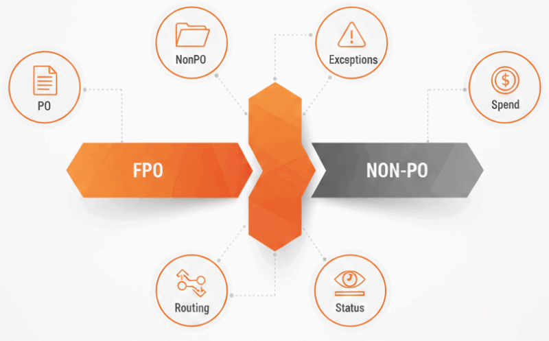Purchase Orders (PO) and Non-PO Invoices in Modern P2P Cycle: 10 Key Workflow Steps | ValueDX
