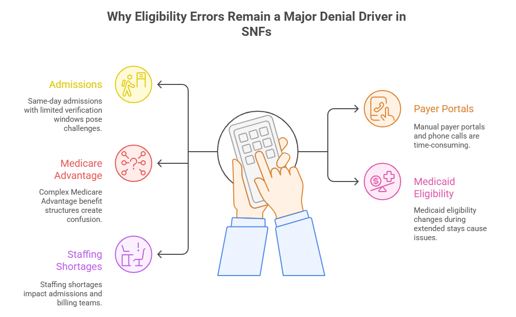 How Skilled Nursing Facilities Reduce Claim Denials with Real-Time ...