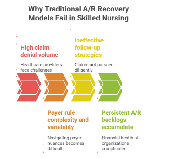 AI for Skilled Nursing A/R Recovery: Reduce Outstanding Balances Faster